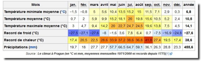 Quelle est la meilleure saison pour aller a Prague?